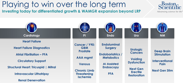 Boston Scientific Stock: Portfolio Updates Driving Top-Line Growth ...