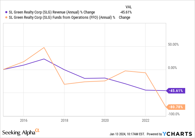 SL Green: The Common Seems Better Than The Preferred (NYSE:SLG ...