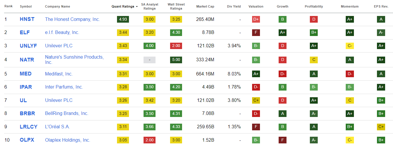 Beauty check: Honest Company and e.l.f. Beauty are red-hot into ...