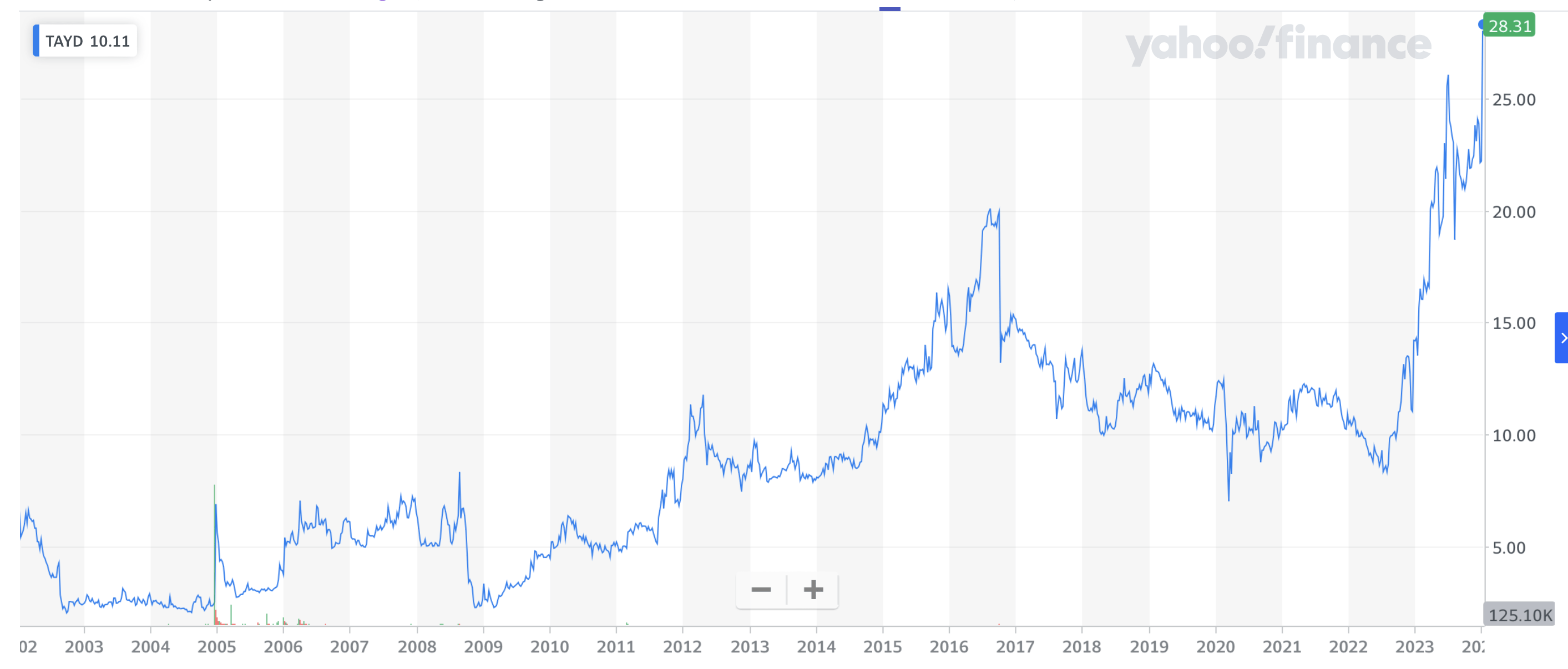 Taylor Devices Is A Well Run Small Cap At A Reasonable Valuation (TAYD ...