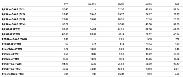 PTC Inc.: Resilient Growth But Limited Margin Of Safety (NASDAQ:PTC) | Seeking Alpha