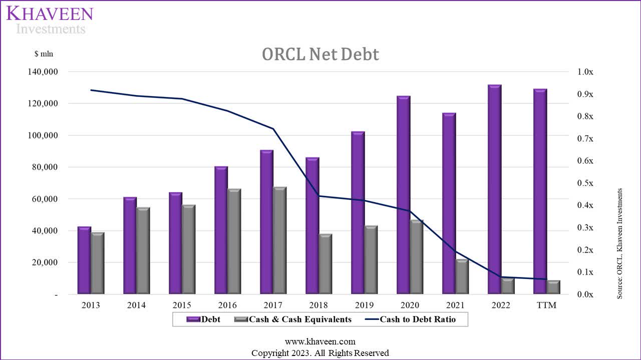 Oracle: Competition Limits Upside (Rating Downgrade) (NYSE:ORCL ...