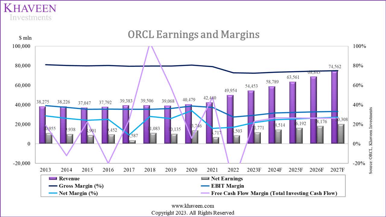 Oracle: Competition Limits Upside (Rating Downgrade) (NYSE:ORCL ...