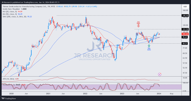 TSMC: Geopolitical Fears Could Rear Its Ugly Head Again (NYSE:TSM ...