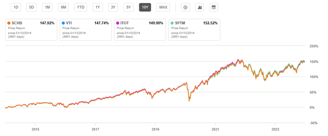 SCHB: Worth Holding, But Why I Prefer These Two Other Total Market ETFs ...