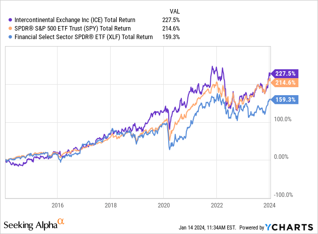 Intercontinental Exchange Stock: Up To 14% Annual Return Potential ...