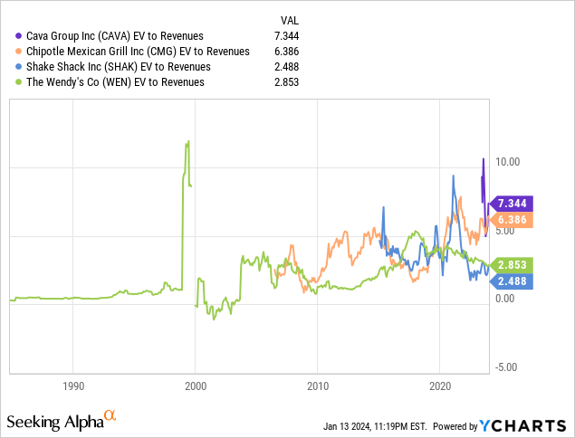 CAVA Group: Holding For Now Despite Impressive Growth (NYSE:CAVA ...