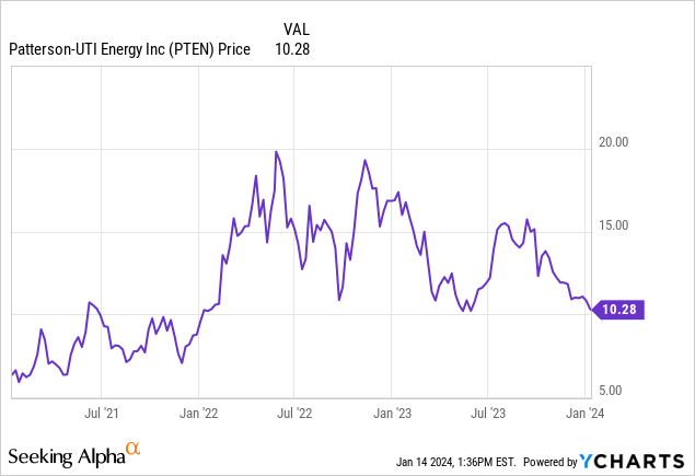 Patterson-UTI Grows With NexTier Merger (NASDAQ:PTEN) | Seeking Alpha