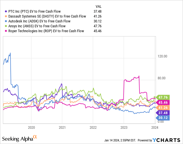 PTC Inc.: Resilient Growth But Limited Margin Of Safety (NASDAQ:PTC) | Seeking Alpha