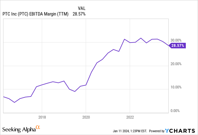 PTC Inc.: Resilient Growth But Limited Margin Of Safety (NASDAQ:PTC) | Seeking Alpha