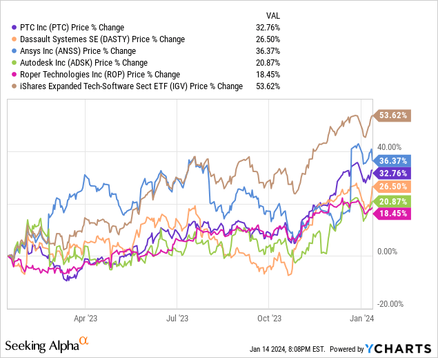 PTC Inc.: Resilient Growth But Limited Margin Of Safety (NASDAQ:PTC) | Seeking Alpha