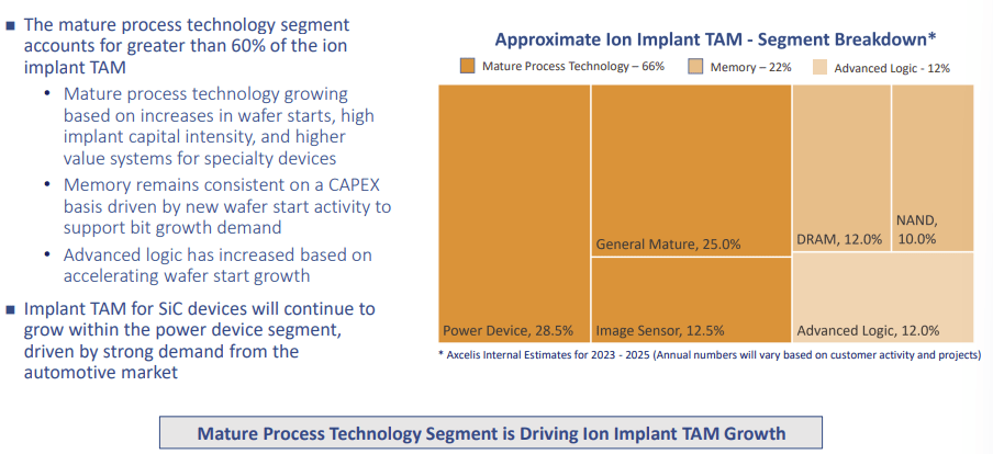 Axcelis Stock: Niche Semicon Equipment Star (NASDAQ:ACLS) | Seeking Alpha