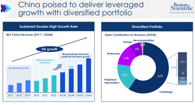 Boston Scientific Stock: Portfolio Updates Driving Top-Line Growth ...