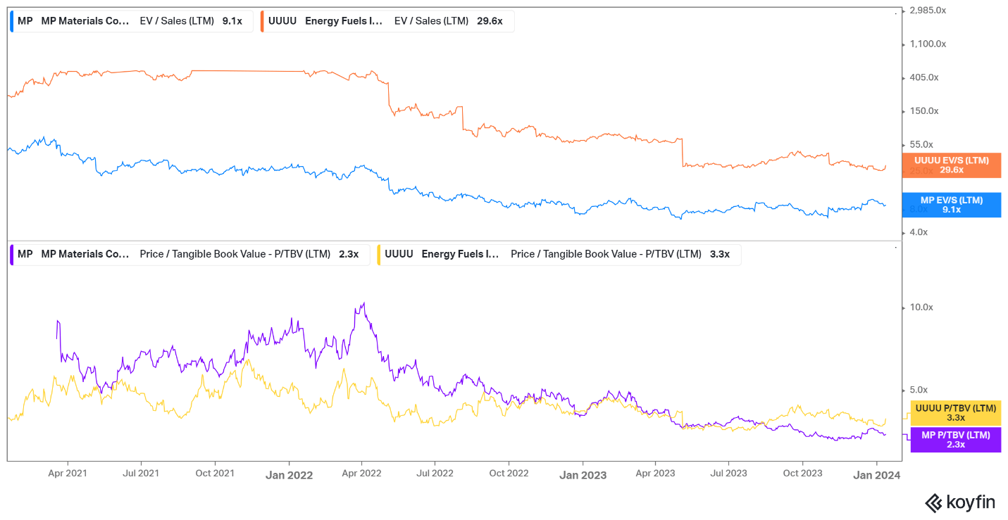MP Materials: The Only US REE Producer With Top Notch Balance Sheet ...