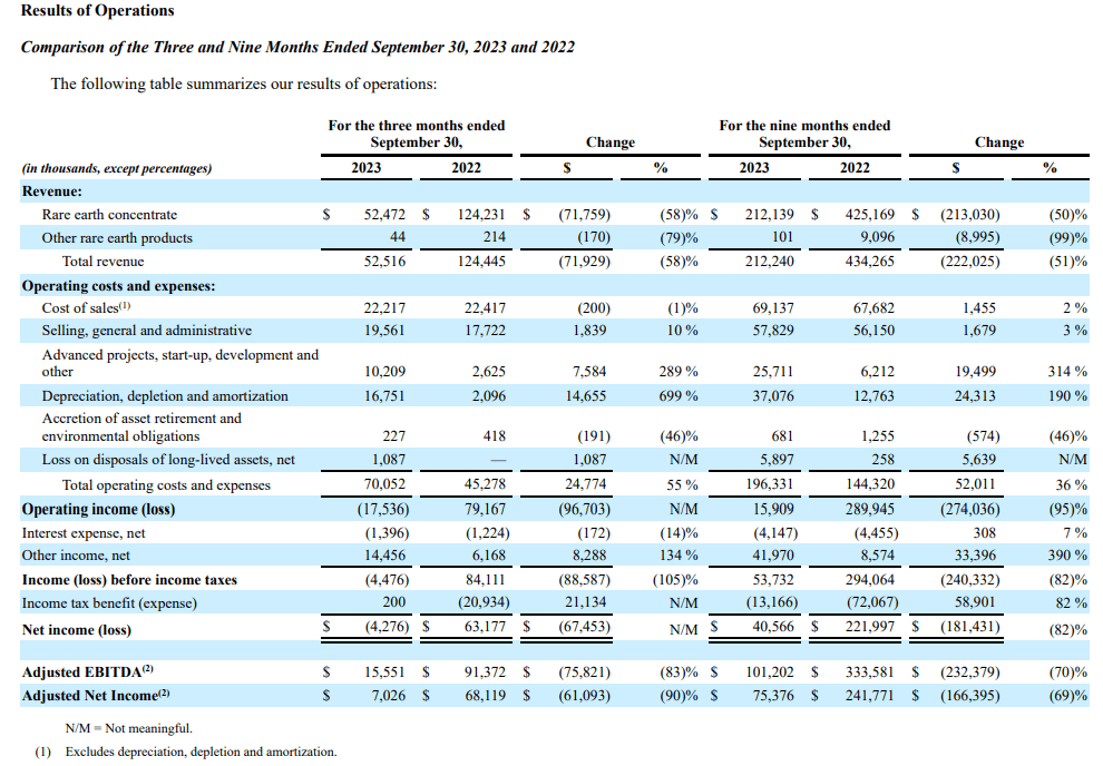 MP Materials: The Only US REE Producer With Top Notch Balance Sheet ...