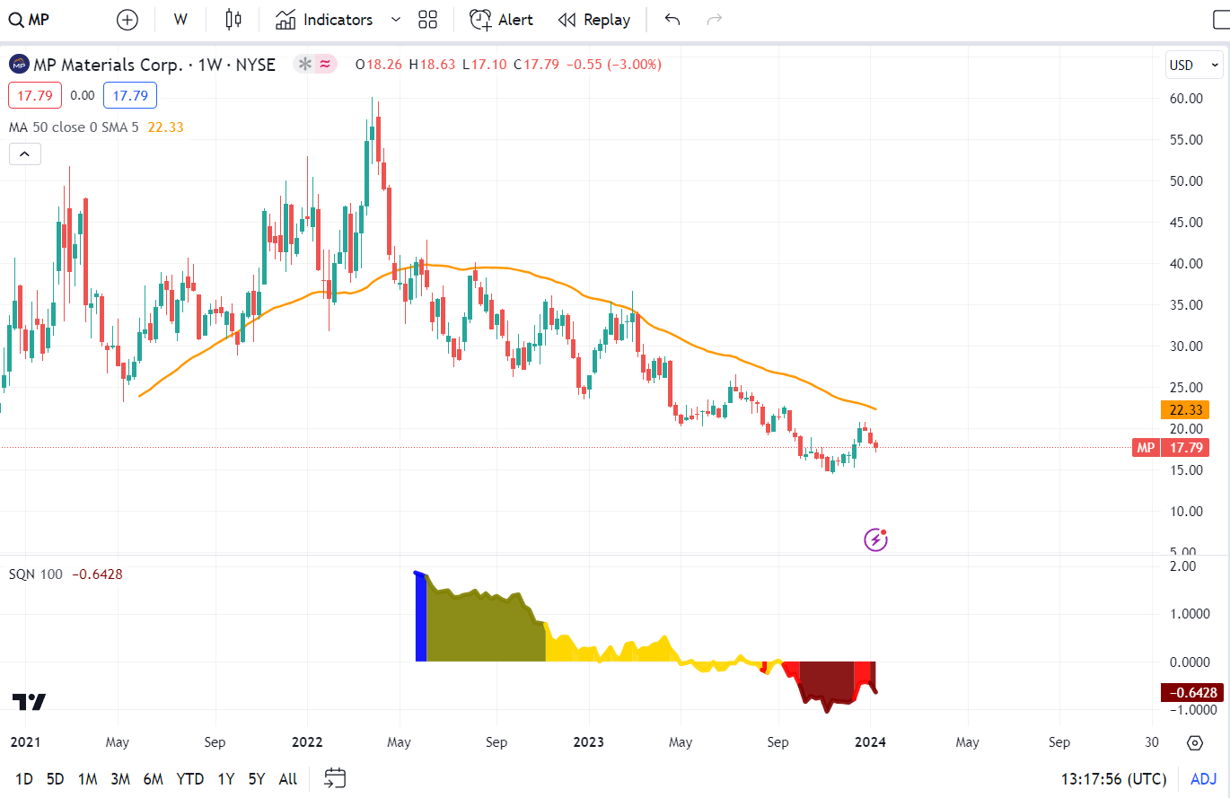 MP Materials: The Only US REE Producer With Top Notch Balance Sheet ...