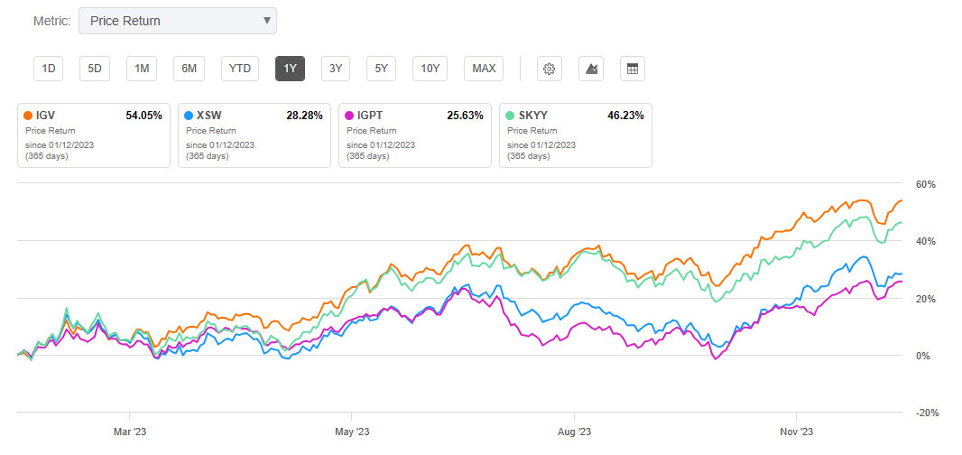 IGV: A Leading Contender Among Software-Focused ETFs (BATS:IGV ...