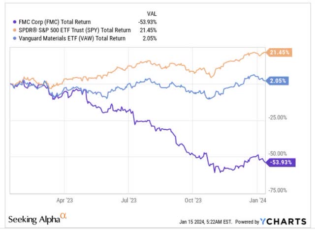 3 Reasons To Buy FMC (NYSE:FMC) | Seeking Alpha