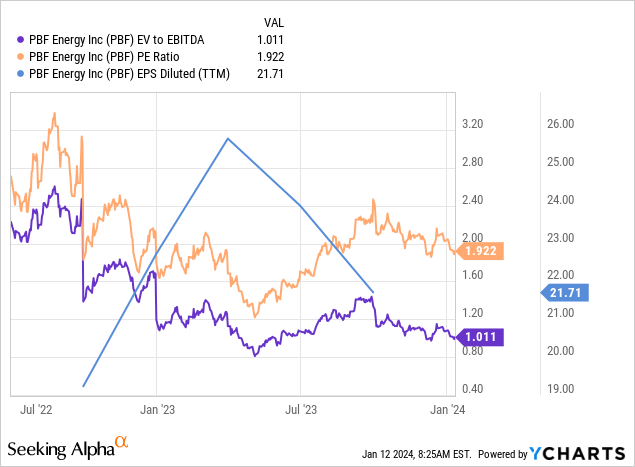 PBF Energy Is Incredibly Undervalued, But Is 'Stuck' At Its Current ...