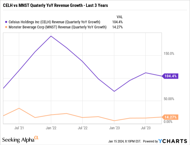 Celsius Holdings: I'm Buying This High Growth Story (NASDAQ:CELH ...