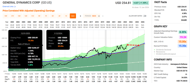 General Dynamics Stock: A Dividend Aristocrat Flying Too High ...