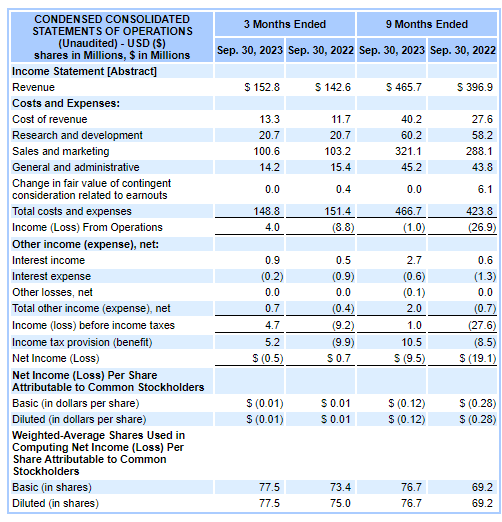 NerdWallet Stock: Growth To Continue In 2024 (NASDAQ:NRDS) | Seeking Alpha