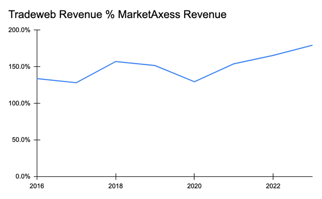 Tradeweb Markets: More Brokerage Than Exchange (NASDAQ:TW) | Seeking Alpha