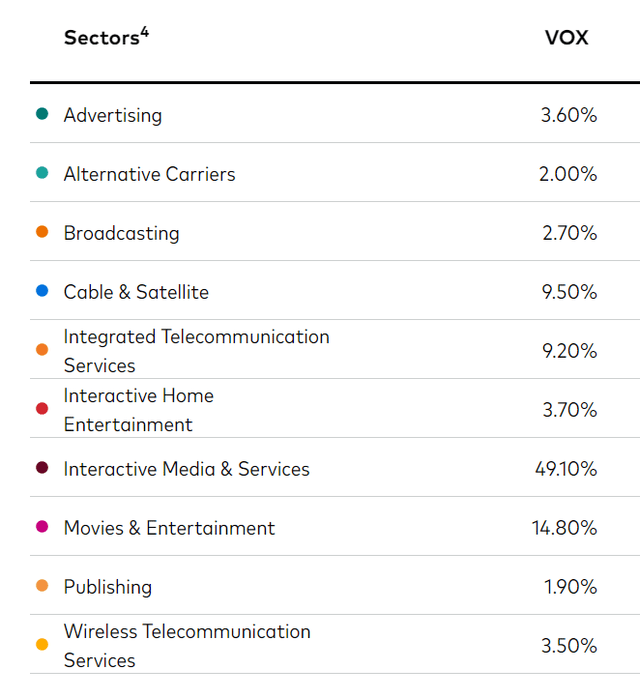 VOX: The Gray Area Of Communication Services (NYSEARCA:VOX) | Seeking Alpha