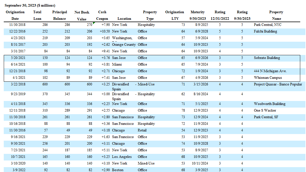 Diving Into Blackstone Mortgage’s Portfolio Reveals 2024 Is Darker Than It Appears (BXMT ...