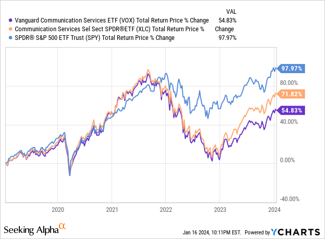 VOX: The Gray Area Of Communication Services (NYSEARCA:VOX) | Seeking Alpha