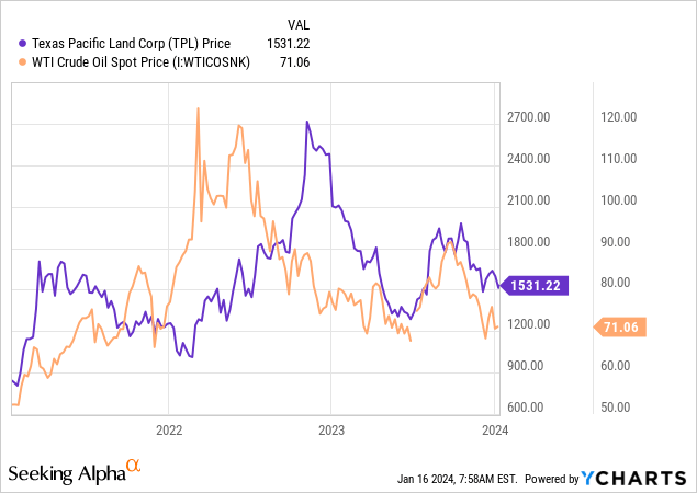 Texas Pacific Land Stock Is Downgraded To Sell From Hold (NYSE:TPL ...