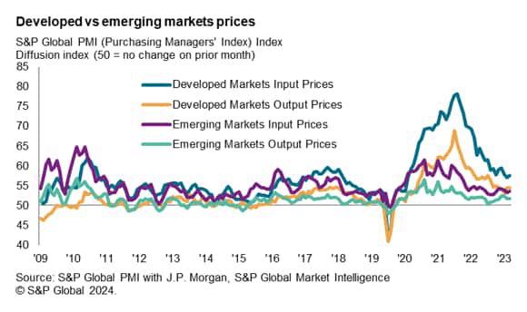 Emerging Markets Conclude 2023 On Better Note Than Developed Markets ...