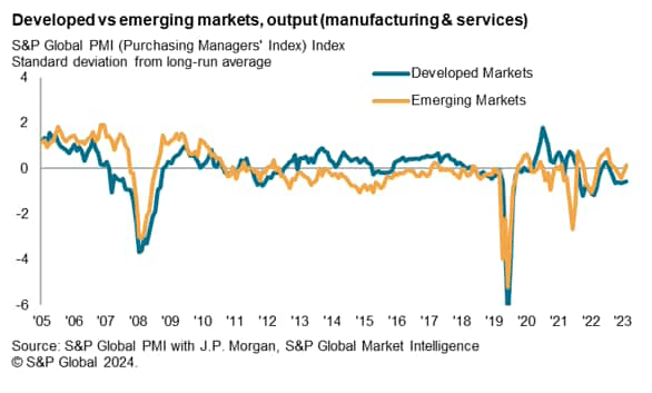 Emerging Markets Conclude 2023 On Better Note Than Developed Markets ...