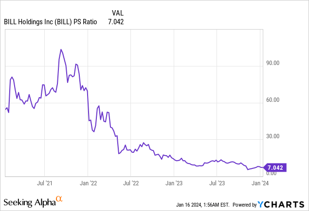 BILL Holdings Stock Faces Investor Caution While Being Priced At 40x ...