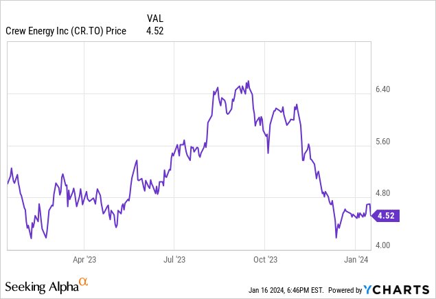 Crew Energy Stock: Betting On Natural Gas With A 30-Year Reserve Life ...