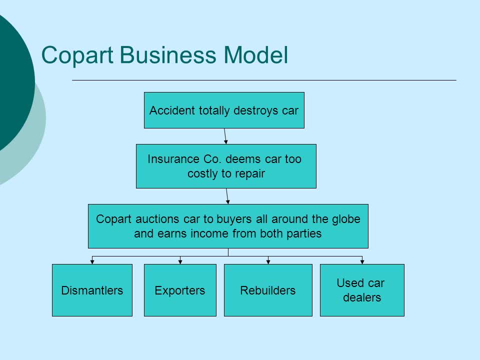 Copart: A Wonderful Business Offering Market Average Returns Due To ...