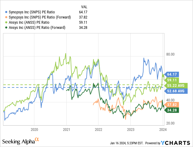 Synopsys Is Buying A Great Business, But It Is Paying A Steep Price For ...