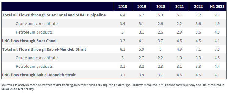 A Volatile Week In Oil As Security-Driven Supply Concerns Counter ...