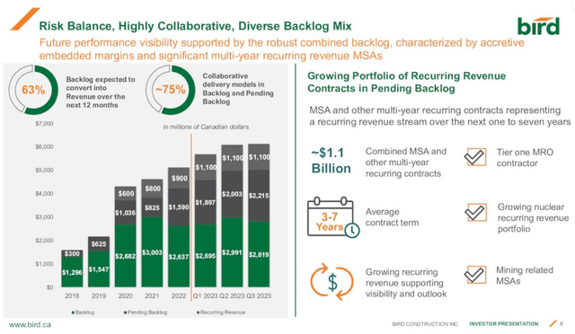 Bird Construction - A High-Flying Pick For Canada Construction ...