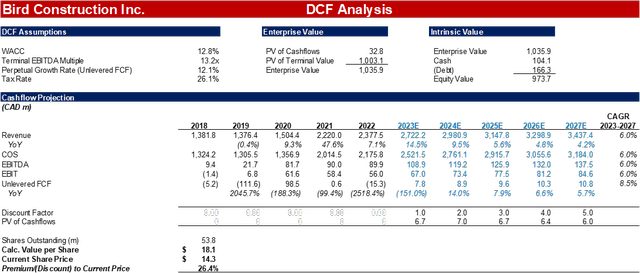 Bird Construction - A High-Flying Pick For Canada Construction ...