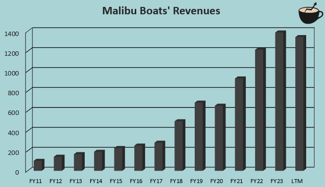 Malibu Boats: Cheap And Positioned To Conquer Headwinds (NASDAQ:MBUU ...
