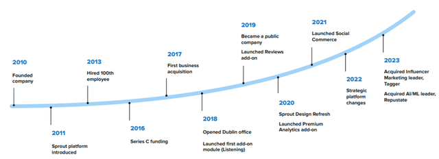 Sprout Social: High Growth Trajectory And Potentially The Next Big SaaS ...