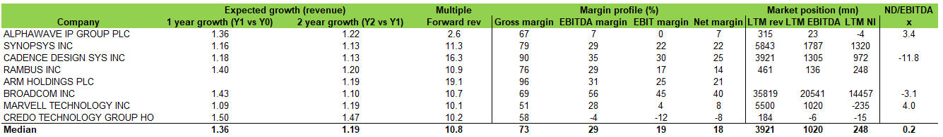 Alphawave: Strong Growth Tailwinds But It Is In Investment Mode ...