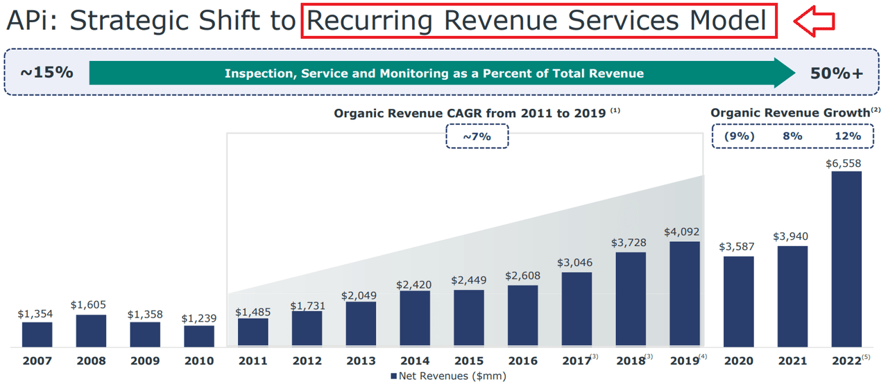 APi Group: Margin Expansion, Debt Repayment, And Undervalued (NYSE:APG ...