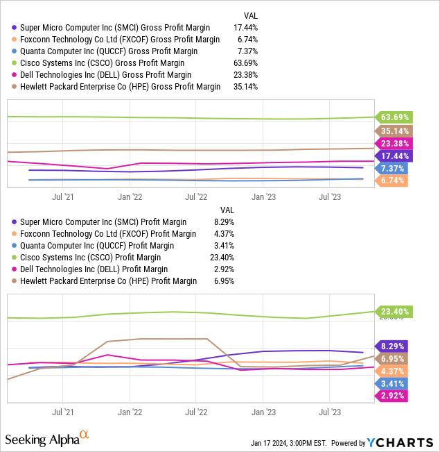 Super Micro Computer: The Competitive Advantage Should Fade But Not So ...
