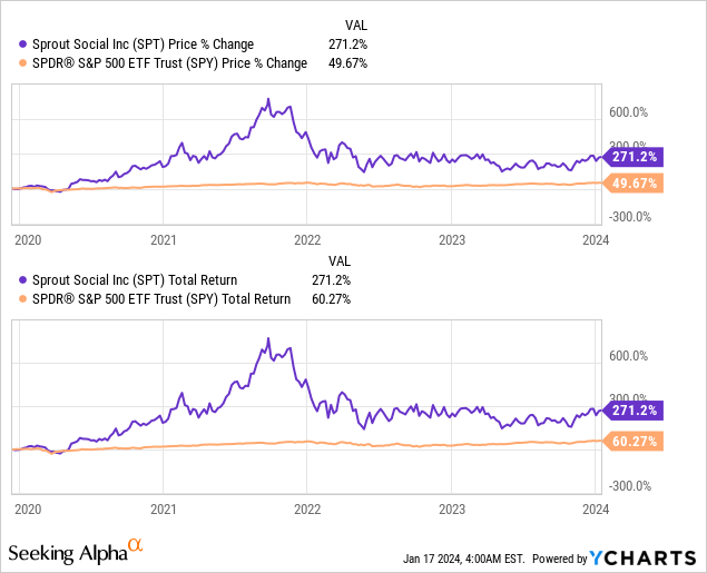 Sprout Social: High Growth Trajectory And Potentially The Next Big SaaS ...