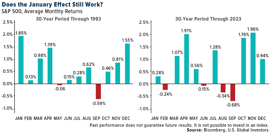 How The January Effect Has Evolved Over The Decades | Seeking Alpha