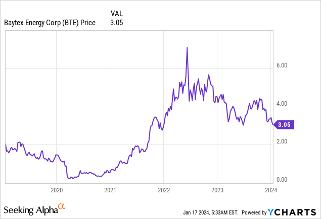 Baytex Energy May Be The Most Undervalued Energy Stock On My Radar ...