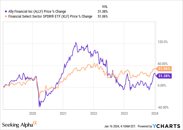 Ally Financial Earnings: The Current Narrative Could Change Rather ...