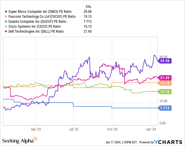 Super Micro Computer: The Competitive Advantage Should Fade But Not So ...